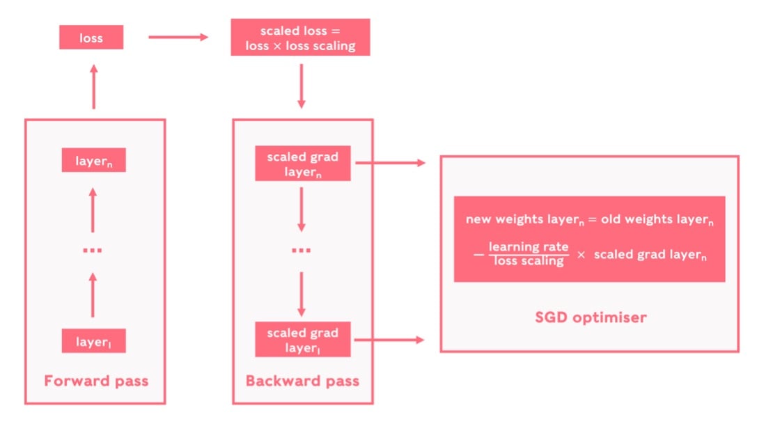 Training large models more stably with automatic loss scaling